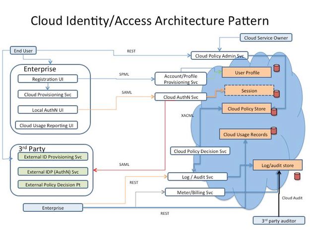 Introduction to Cloud Security Architecture from a Cloud Consumer's Perspective